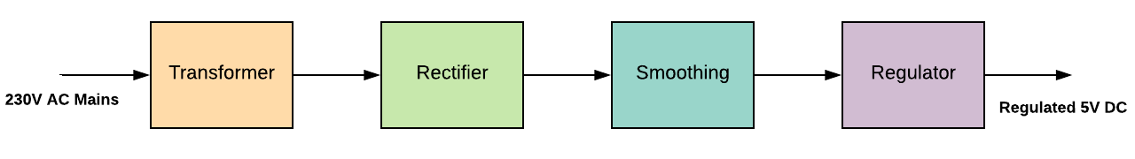 Power Supply : Circuit, Different Types and Their Working