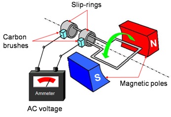 What is an AC Generator - Construction, Working, Types & Applications