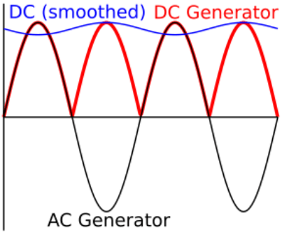 What is the Difference between an AC and DC Generator