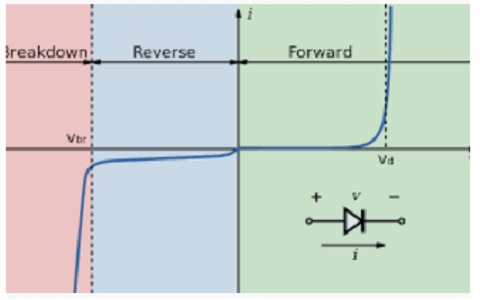 Breakdown Voltage in Zener Diode andIIts Vb Concepts