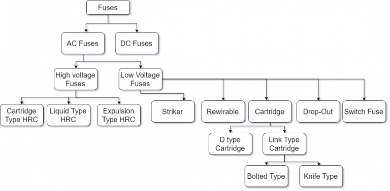 What is a Electrical Fuse - Types of Fuses with Working & Applications