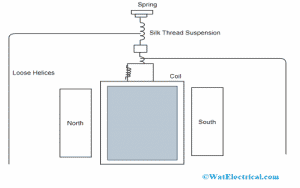 Flux Meter : Construction, Working, Advantages and Applications