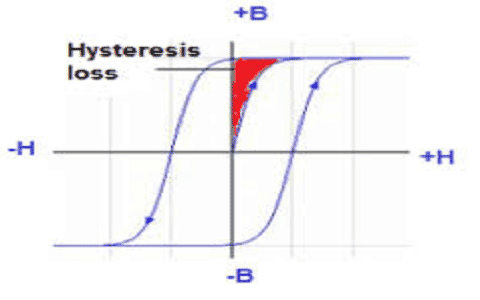 Losses in DC Machine : Explanation on Losses in DC Motor/Generator
