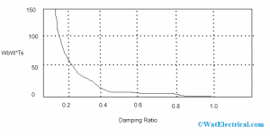 Damping Ratio : Derivation, Significance, Formula, & Theory