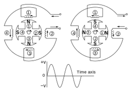 What is an AC Generator - Construction, Working, Types & Applications