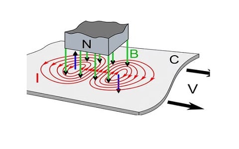 Eddy Current : Working, Theory, Equation, Advantages & Its Uses