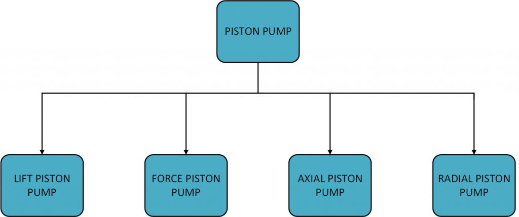 Piston Pump : Operating Principle, Classification and Applications