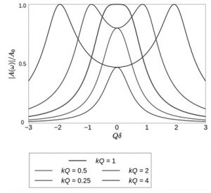 Stagger Tuned Amplifier : Working, Derivation, Advantages & Applications