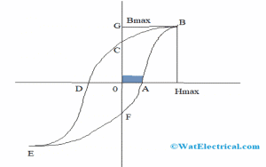 Hysteresis Loss : Formula, Magnitude, Affected Factors & Its Uses