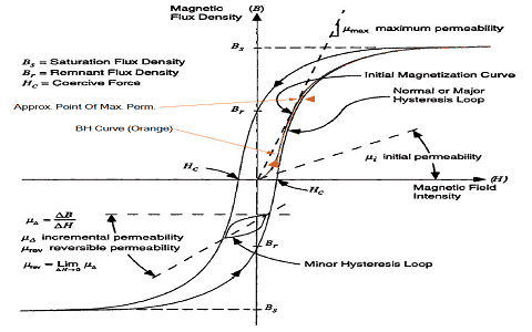 Hysteresis Loss : Formula, Magnitude, Affected Factors & Its Uses
