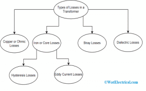 Types of Losses in a Transformer & Their Impact on Efficiency