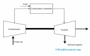 Open Cycle Gas Turbine : Working, Features, Uses and Drawbacks