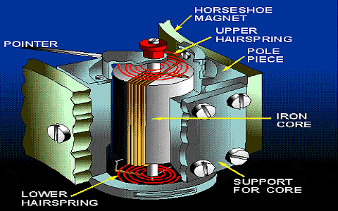 PMMC Instrument : Working, Construction, Advantages & Its Applications