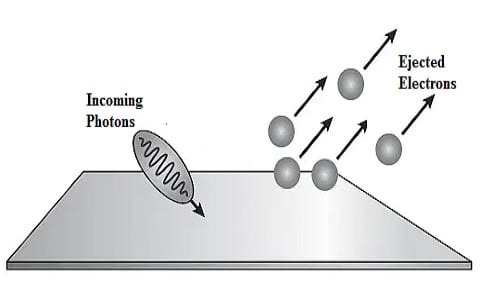 Photoelectric Effect : Derivation, Circuit & Its Applications
