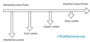 Losses in DC Machine : Explanation on Losses in DC Motor/Generator