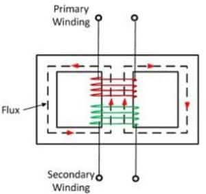 Types of Transformers and Their Working with Circuit Diagrams