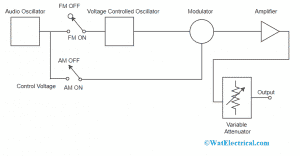 Signal Generator : Block Diagram, Circuit, Types & Applications