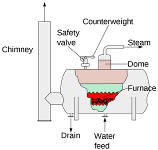 What is a Steam Boiler? Working, Types of Heat Transfers, Applications