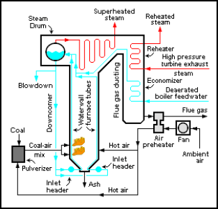 What is a Steam Boiler? Working, Types of Heat Transfers, Applications
