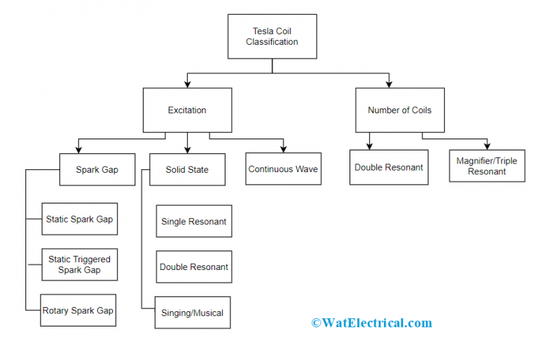Tesla Coil : Circuit, Working, Types, Advantages & Its Applications