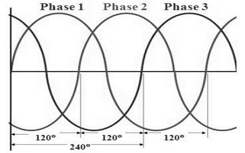 Three Phase System : Connections, Working & Its Applications