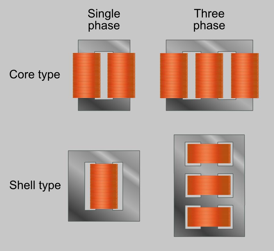 Motor Winding :Design, Coil Winding, Connections and Applications