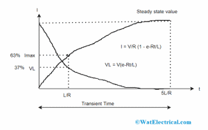 RL Circuit : Derivation, Response Factors, Phasor Diagram and Its Uses