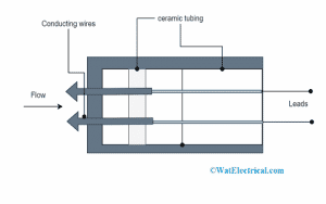 Hot Wire Anemometer : Definition, Equation, Working, Uses and Benefits