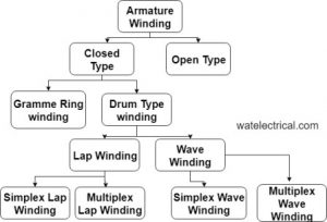 What is Armature Winding - Pole Pitch, Types & Applications