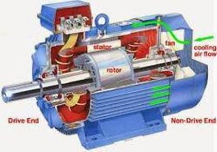 What is an AC Generator - Construction, Working, Types & Applications