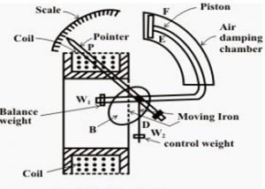 Ammeter : Working, Classification, Advantages and Disadvantages