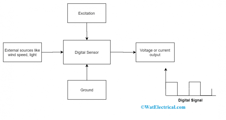 Digital Sensors : Different Types, Working and Their Uses