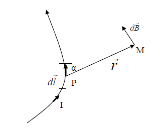 Biot Savart Law Expression - Example and Its Applications