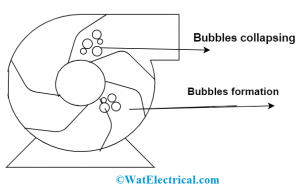 Pump Cavitation : Operation,Types, Causes, and Preventive Methods