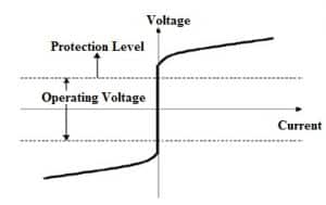 What is Varistor : Working Principle, Construction & Its Applications