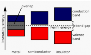 Electrical Conductors : Properties, Principle, Types and Conductivity