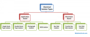 Electrical Isolator - Types, Working & Its Applications