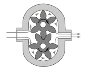 Gear Pump : Construction, Working, Types and Its Advantages