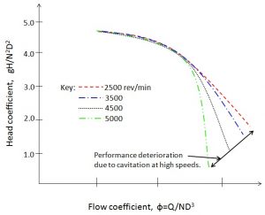 Pump Cavitation : Operation,Types, Causes, and Preventive Methods