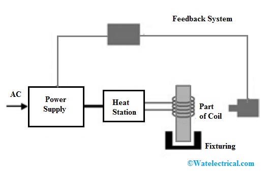 Induction Heating : Circuit, Formula, and Its Applications