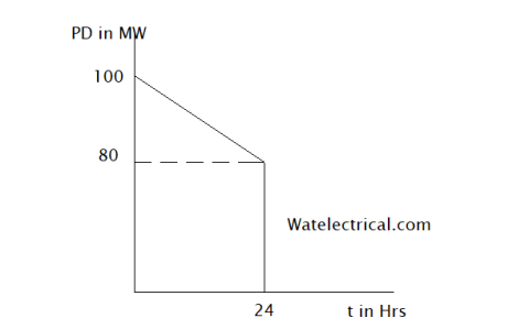Load Factor - Definition, Formula, Importance, Methods to Improve
