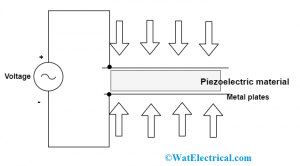 Piezoelectric Material : An Overview, Working, Benefits & Issues