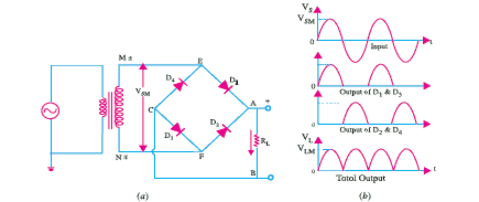 Rectifier : Half Wave, Full Wave Rectifier, Types & Applications