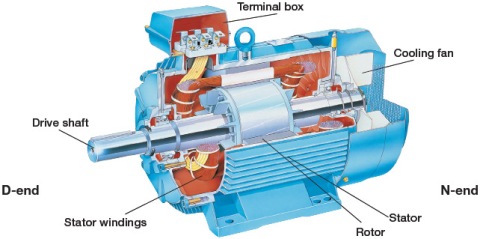 Slip Ring Induction Motor - Construction, Speed Control & Applications