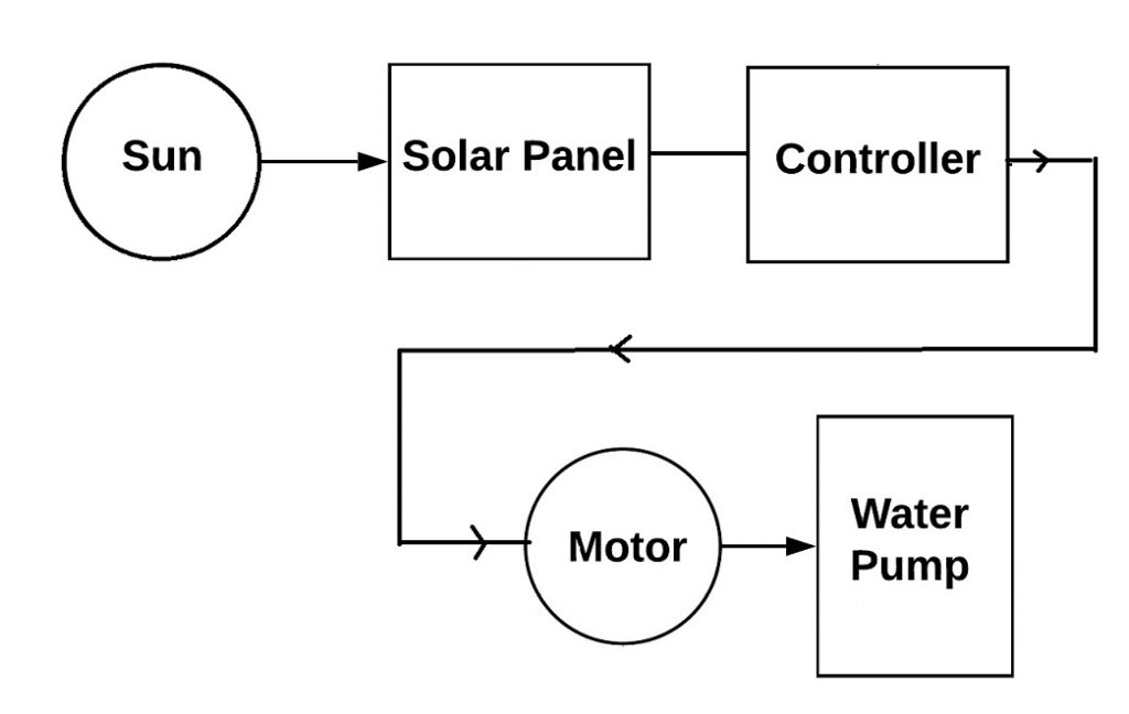 Solar Pump : Block Diagram, Working, Types and Applications