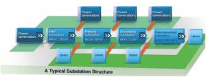 Electrical Substation - Definition, Layout, and Uses of Substations