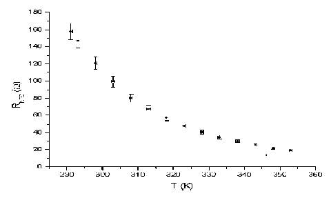 Temperature Coefficient of Resistance : Definition, Formula & Experiment