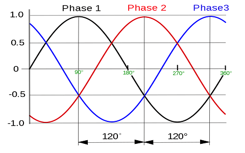 What is Single Phase and Three phase? Explain the Difference?
