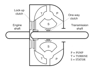 Torque Converter : Operation Principle and Applications