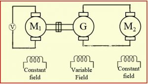 Speed Control Methods of DC Motor - Shunt, Series Motors & Voltage Control